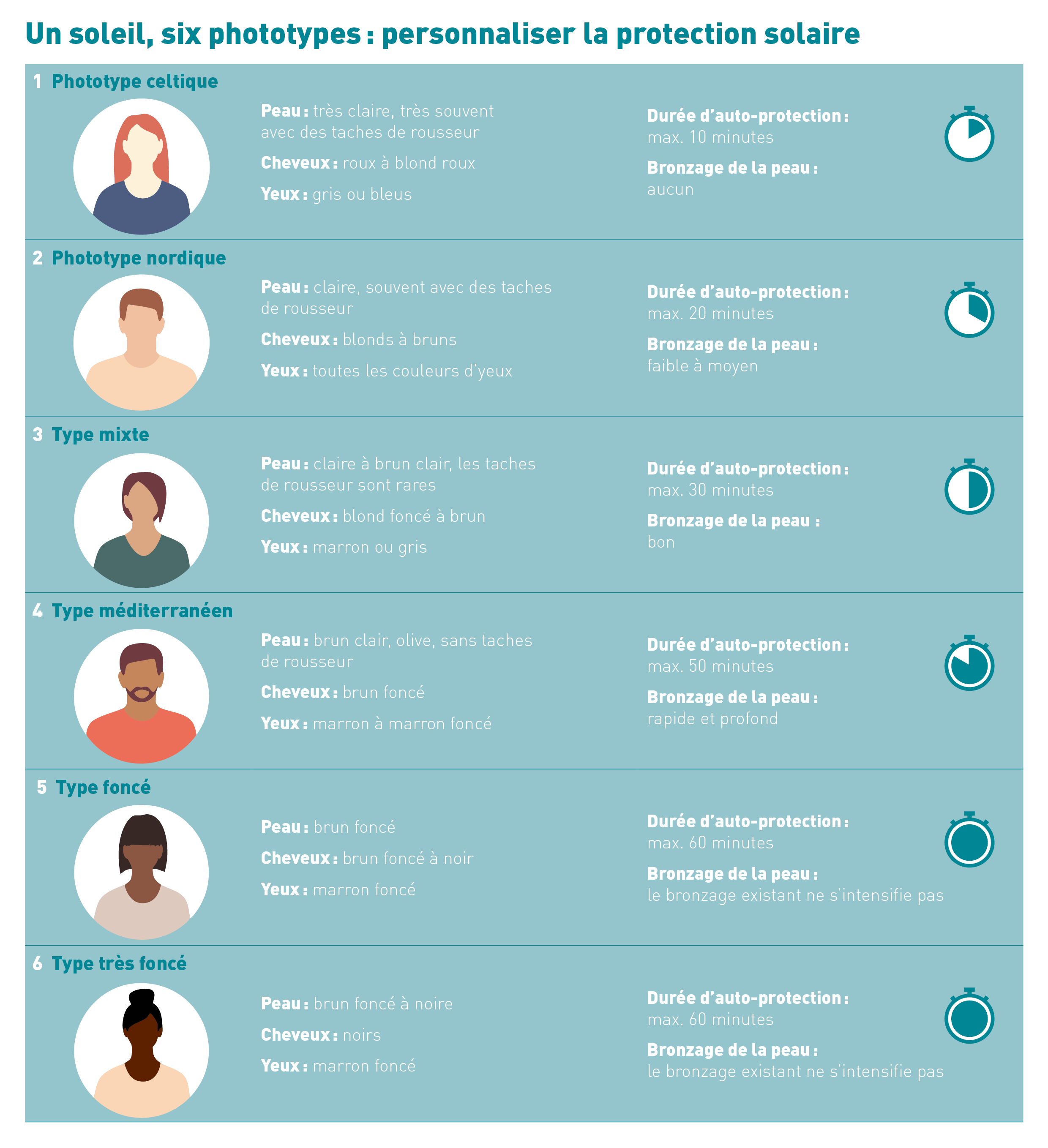 Différents phototypes de peau : détermination et protection | Amavita